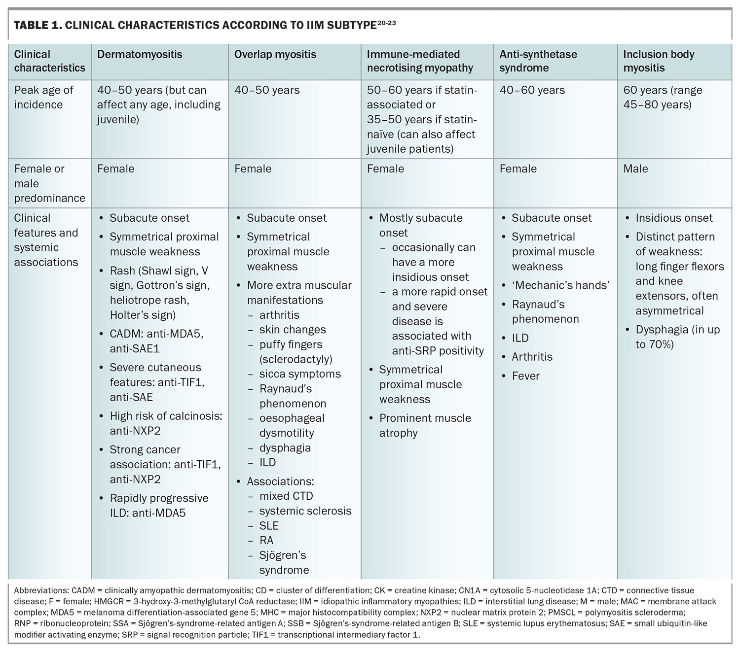 Idiopathic inflammatory myopathies – an overview | Medicine Today